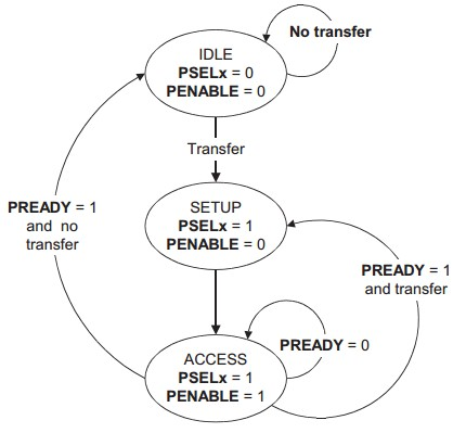 快速理解APB接口特点和使用方式-CSDN博客