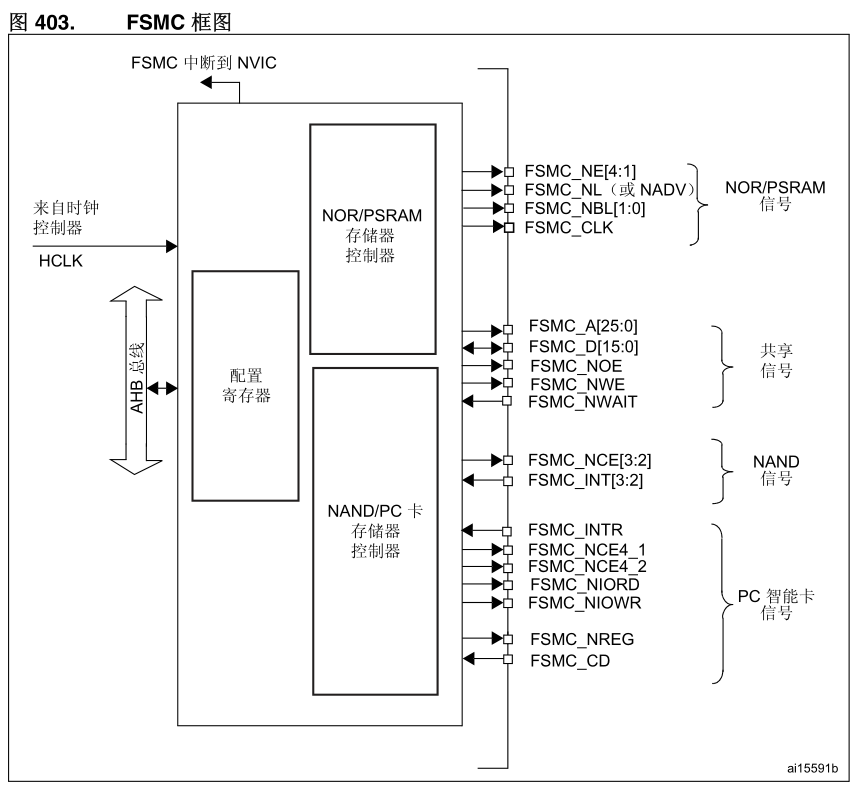 Stm32 Fsmc Overview Programmer Sought
