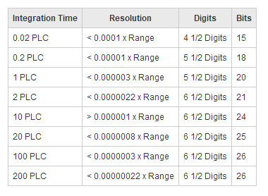 NPLC (Number of Power Line Cycles) - Programmer Sought