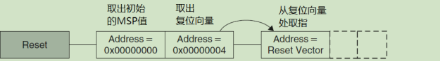 Cortex M3 复位序列cm3复位序列 Csdn博客