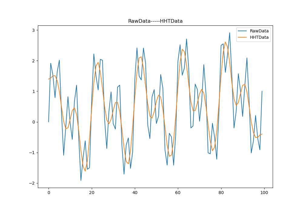 Python中HHT(希尔伯特-黄变换)以及其在EEG数据处理中的应用_pyhht-CSDN博客