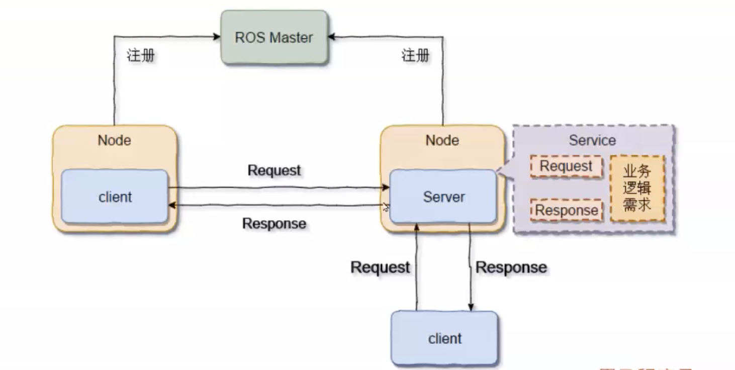 ROS实操入门系列(四）1、service通讯讲解 2、通过实际需求理解service(入门精选)_ros service call 有反应 ...