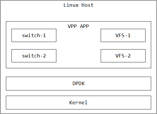 FD.io VPP基本介绍-理解VPP软件架构_dpdk中的vpp什么意思-CSDN博客