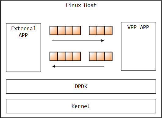 FD.io VPP基本介绍-理解VPP软件架构_dpdk中的vpp什么意思-CSDN博客