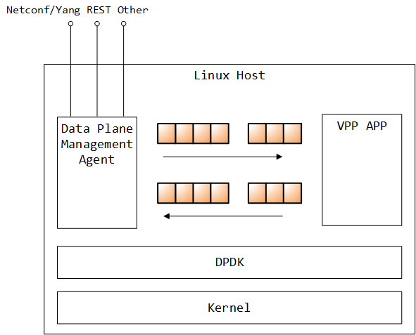 FD.io VPP基本介绍-理解VPP软件架构_dpdk中的vpp什么意思-CSDN博客