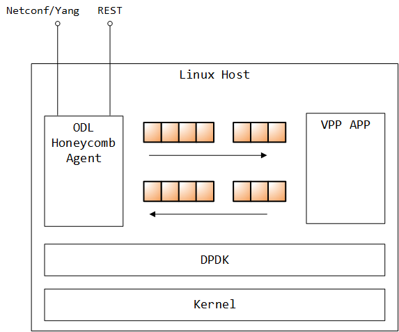 FD.io VPP基本介绍-理解VPP软件架构_dpdk中的vpp什么意思-CSDN博客