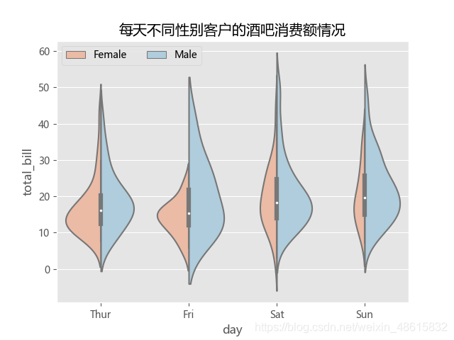 Python数据可视化的例子——小提琴图(violin) Python 小提琴图 Csdn博客