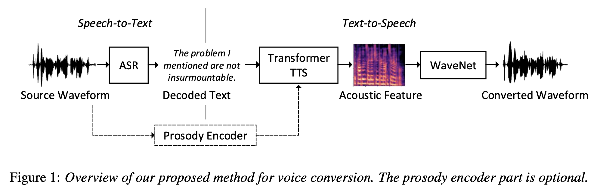 具备记忆单元的Transformer ASR (SAN-M) - 程序员大本营