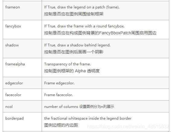 Matplotlib命令与格式:图例legend语法及设置ax1legend Csdn博客