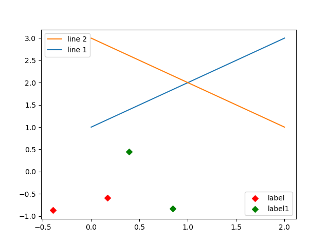 matplotlib命令与格式：图例legend语法及设置_ax1.legend-CSDN博客