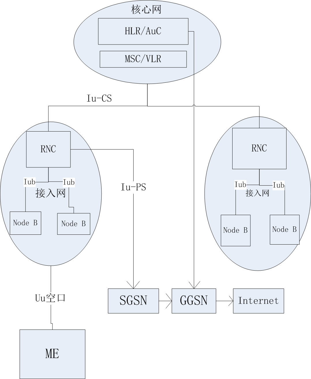 Network Architecture网络架构_abis 2g-CSDN博客