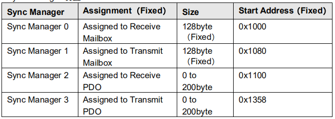 EtherCAT通信主站----PDO过程数据映射_ethercat pdo映射-CSDN博客