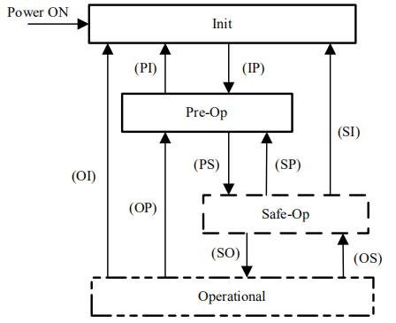 EtherCAT communication master station-PDO process data mapping - Programmer Sought