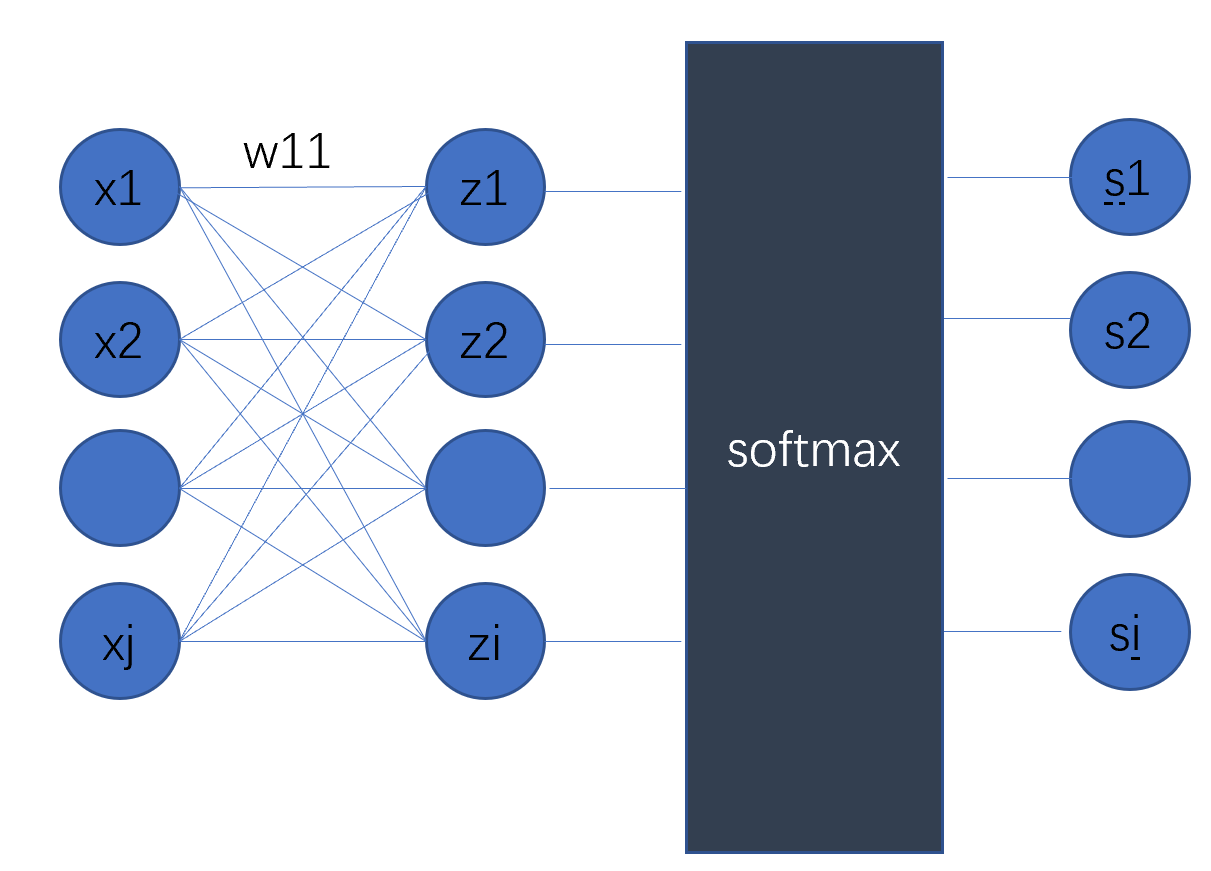 softmax及其求导过程_softmax导数-CSDN博客