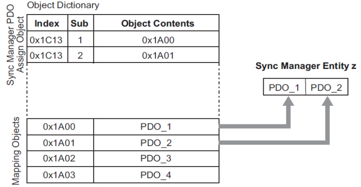 EtherCAT通信主站----PDO过程数据映射_ethercat pdo映射_雪花飞龙的博客-CSDN博客