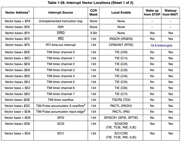 MC9S12G128模块化分层化软件架构之七_外部中断_mc9s12 中断-CSDN博客