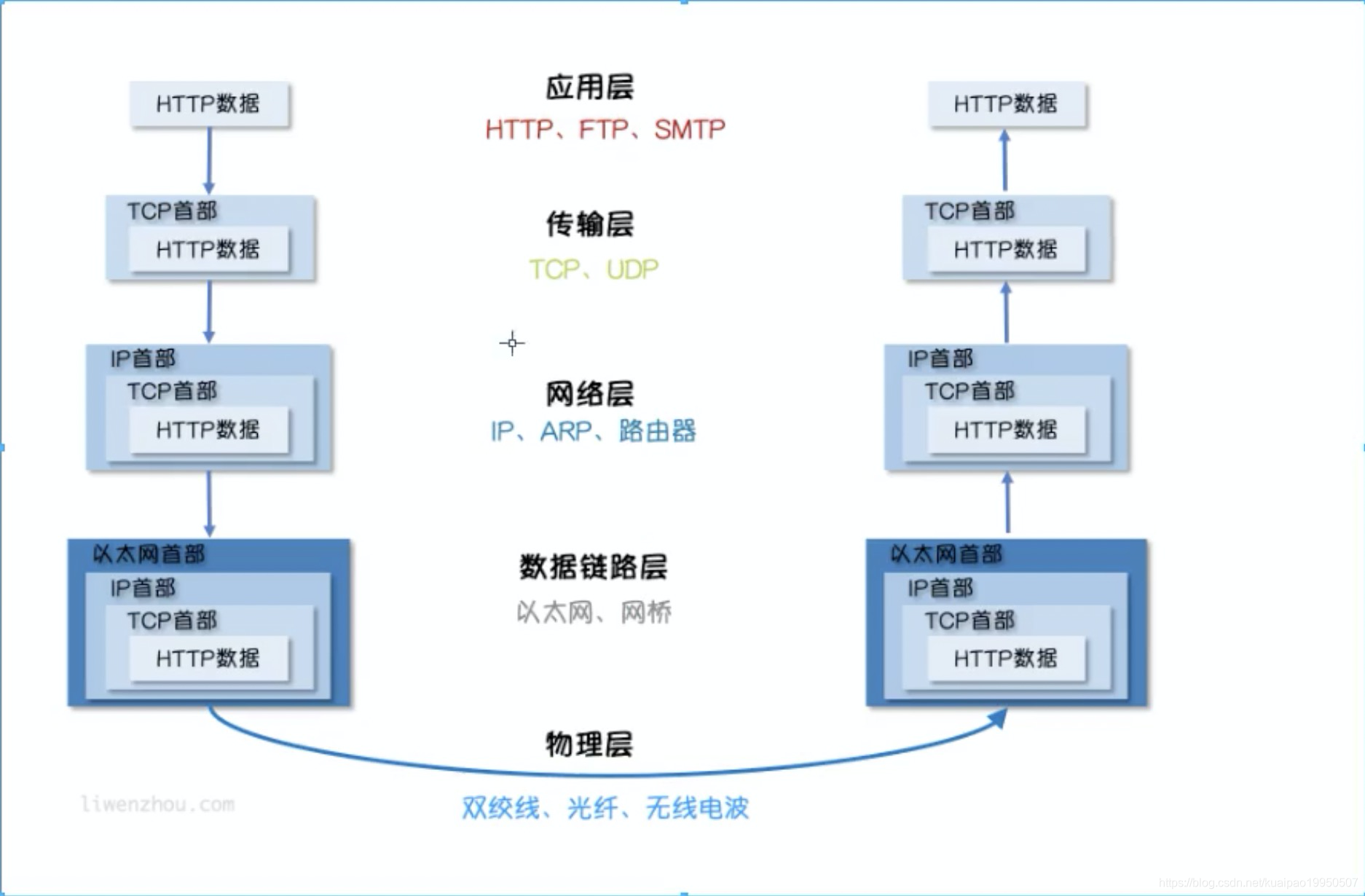 Go语言学习笔记12 网络编程01 Csdn博客