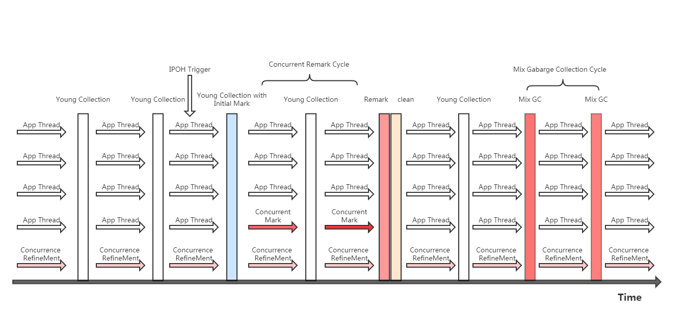JVM-G1垃圾回收器：G1回收流程（Rset、CSet、SATB）_g1 satb rset cset-CSDN博客