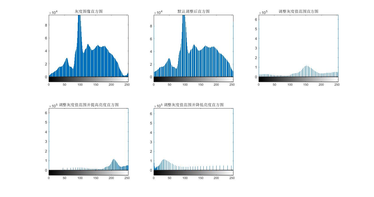 MATLAB实现图像灰度直方图_matlab灰度直方图-CSDN博客