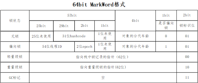 多线程基础(五)：java对象的MarkWord及synchronized锁升级过程_markword epoch-CSDN博客