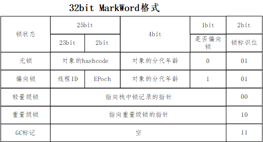 多线程基础(五)：java对象的MarkWord及synchronized锁升级过程_markword epoch-CSDN博客