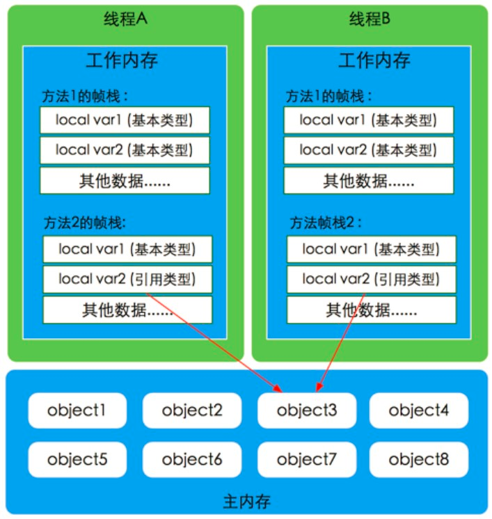 Java线程模型JMM和volatile关键字原理分析_java语言规范规定jvm线程内部维持顺序化语义。即只要程序的最终结果与 它顺序化情-CSDN博客