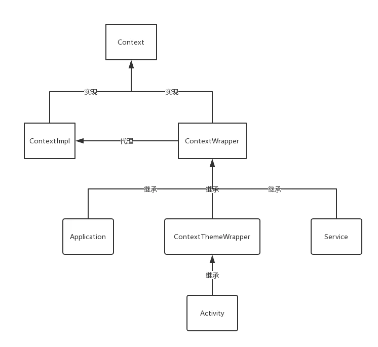 Android之四大组件与Context关系_android 四大组件和context-CSDN博客