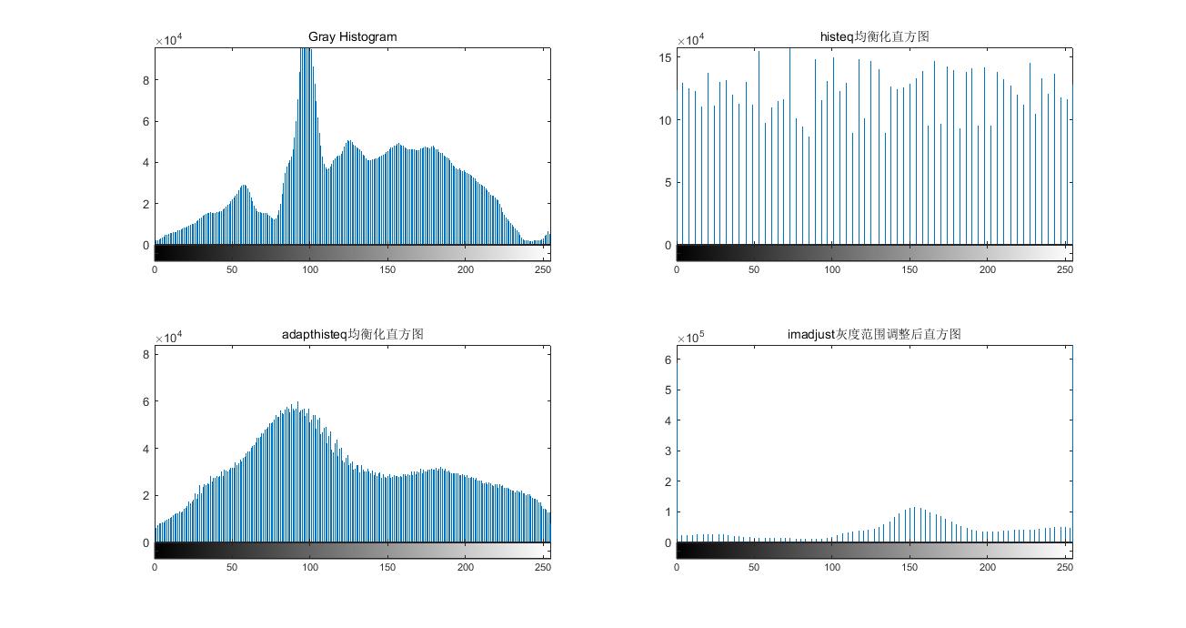 MATLAB实现图像灰度直方图_matlab灰度直方图-CSDN博客