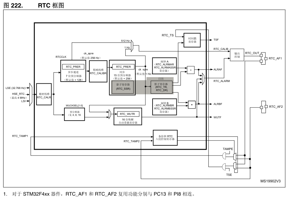 【STM32】RTC详解_stm32 rtc-CSDN博客
