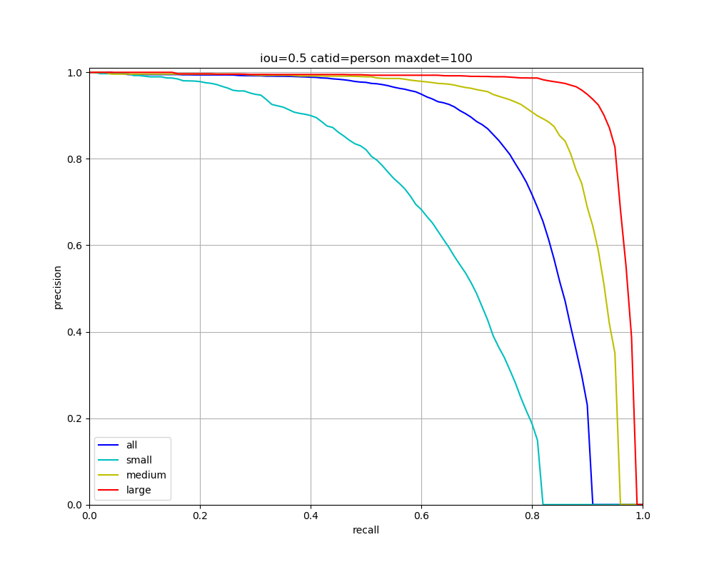 利用COCO数据集对YOLOv3进行性能测试，计算mAP值，绘制PR曲线_程序猿未进化的博客-CSDN博客_coco pr曲线