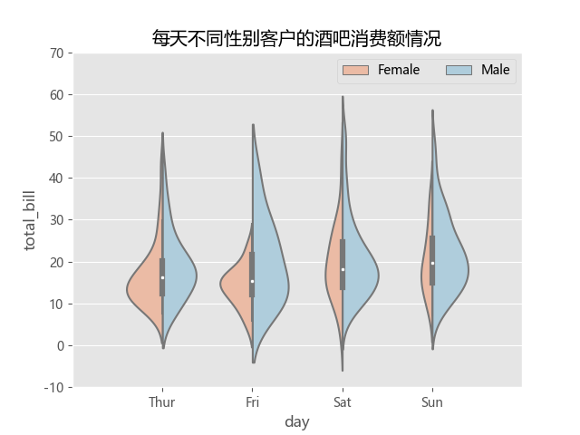 Python数据可视化的例子——小提琴图（violin）_python 小提琴图-CSDN博客