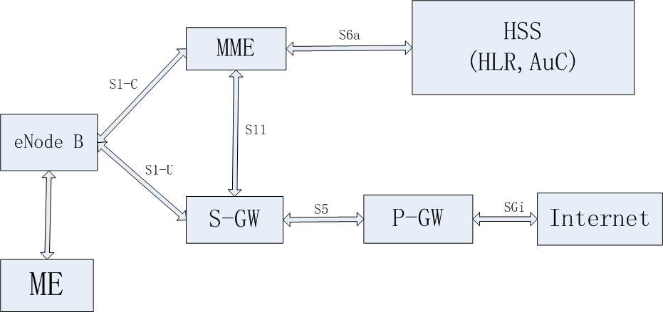 Network Architecture网络架构_abis 2g-CSDN博客