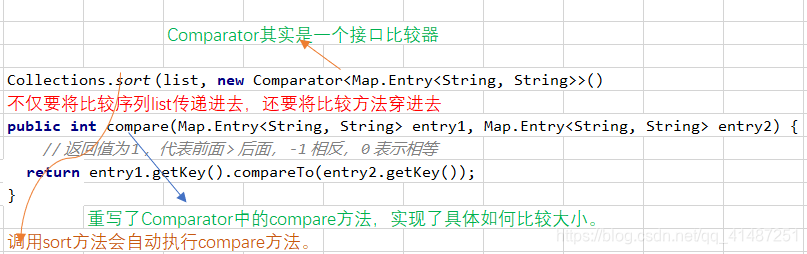 利用arraylist对map进行按key(键)和按value 值 排序在arraylist如何给多个字典设置key值 Csdn博客