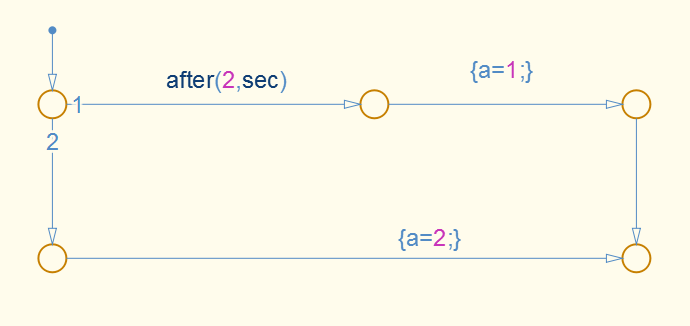Stateflow_after计时计数_stateflow after函数-CSDN博客
