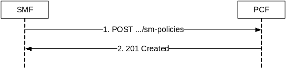 【5G核心网】 PCF之Session Management Policy_5g中,af与pcf之间的会话信息-CSDN博客