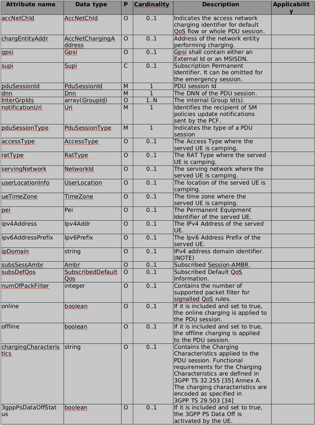 【5G核心网】 PCF之Session Management Policy_5g中,af与pcf之间的会话信息-CSDN博客