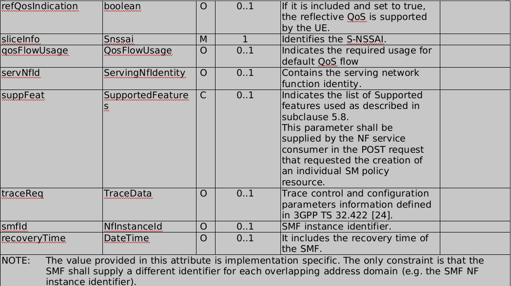 【5G核心网】 PCF之Session Management Policy_5g中,af与pcf之间的会话信息-CSDN博客