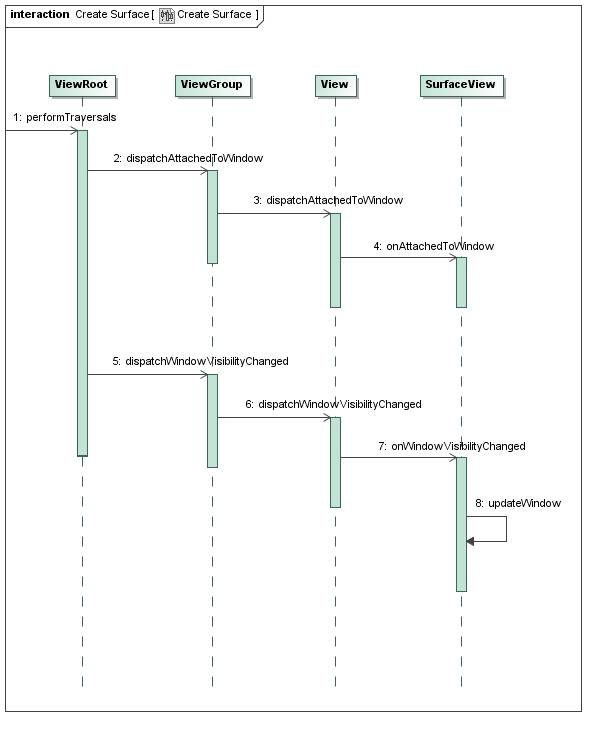 Android视图SurfaceView的实现原理分析_surfaceview原理-CSDN博客