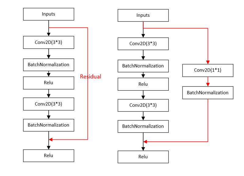 Tensorflow2 ResNet实现猫狗二分类_resnet实现二分类-CSDN博客