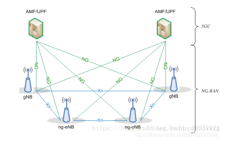 Network Architecture网络架构_abis 2g-CSDN博客