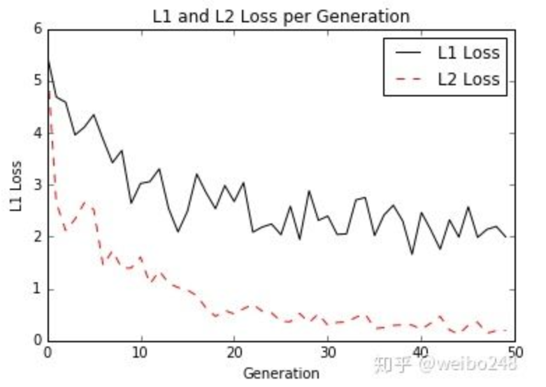 损失函数之-----L1 loss和L2 loss和smooth L1 loss -----用于回归任务_l1loss和l2loss-CSDN博客