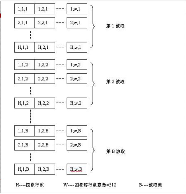 遥感图像通用数据格式（BSQ\BIL\BIP）的理解_bsq bil bip-CSDN博客