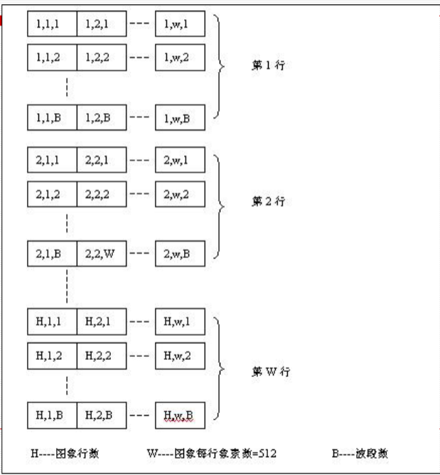 遥感图像通用数据格式（BSQ\BIL\BIP）的理解_bsq bil bip-CSDN博客