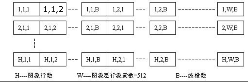 遥感图像通用数据格式（BSQ\BIL\BIP）的理解_bsq bil bip-CSDN博客