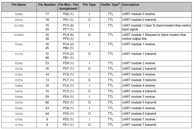 TM4C123G学习笔记（4）——串口UART_tm4c123gxl引脚图-CSDN博客