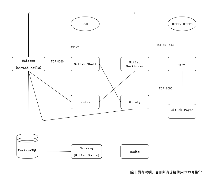 Gitlab介绍及安装 Gitlab Enterprise Edition 13 4 3 Ee Csdn博客