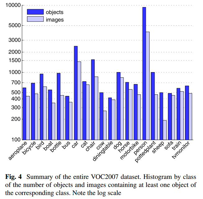 目标检测数据集PASCAL VOC简介_pascal voc是啥-CSDN博客
