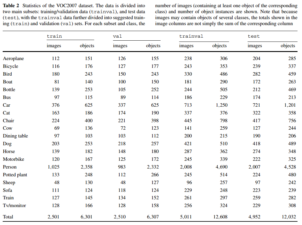 目标检测数据集PASCAL VOC简介_pascal voc是啥-CSDN博客