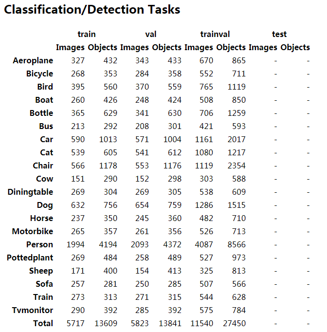 目标检测数据集PASCAL VOC简介_pascal voc是啥-CSDN博客