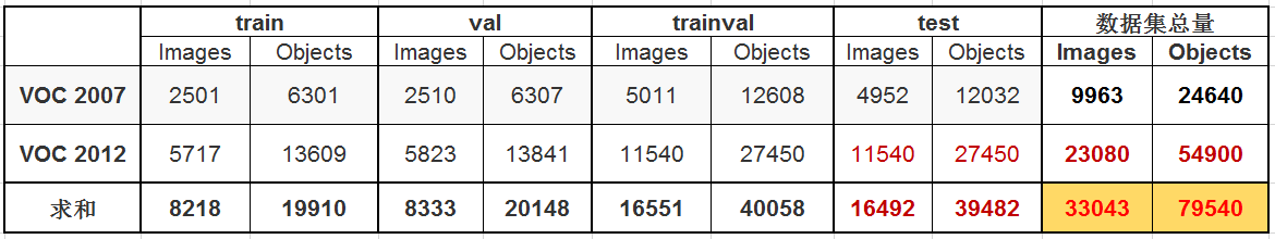 目标检测数据集PASCAL VOC简介_pascal voc是啥-CSDN博客